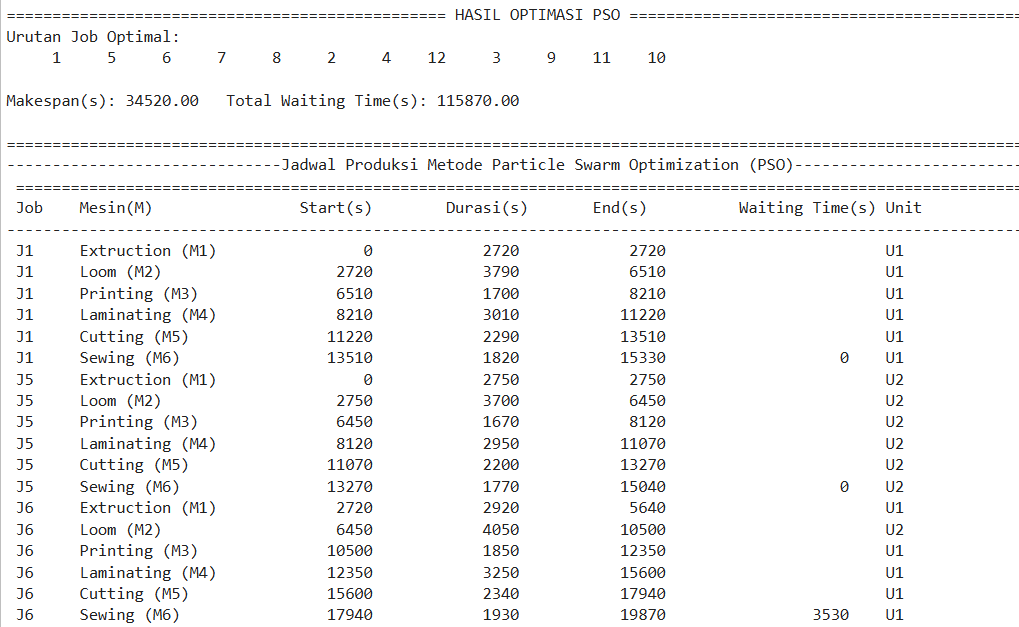 Optimization of Cement Bag Production Scheduling Using Particle Swarm ...